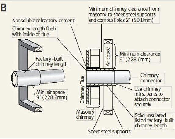 NFPA 211 Combustible Wall Pass Thru Explained